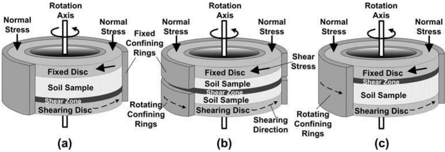 —schematic of ring shear test shearing mechanism in (a)