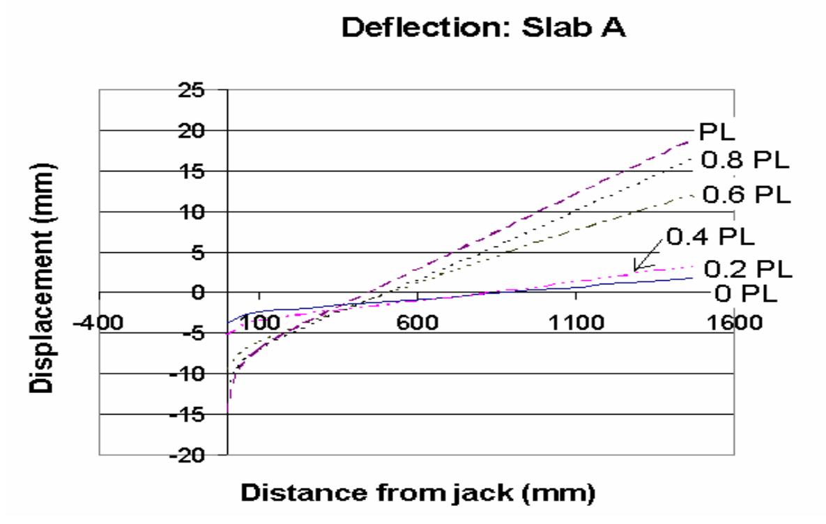Analysis of deflection data revealed that the slabs