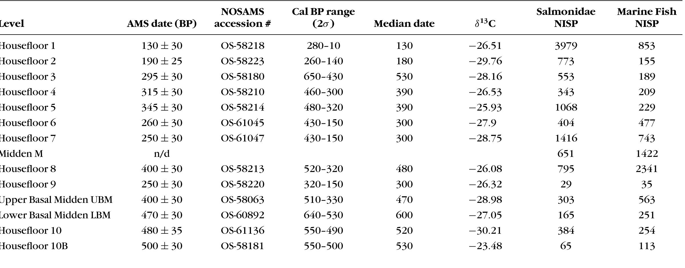 Ams dates with nosams accession numbers, calibrated age