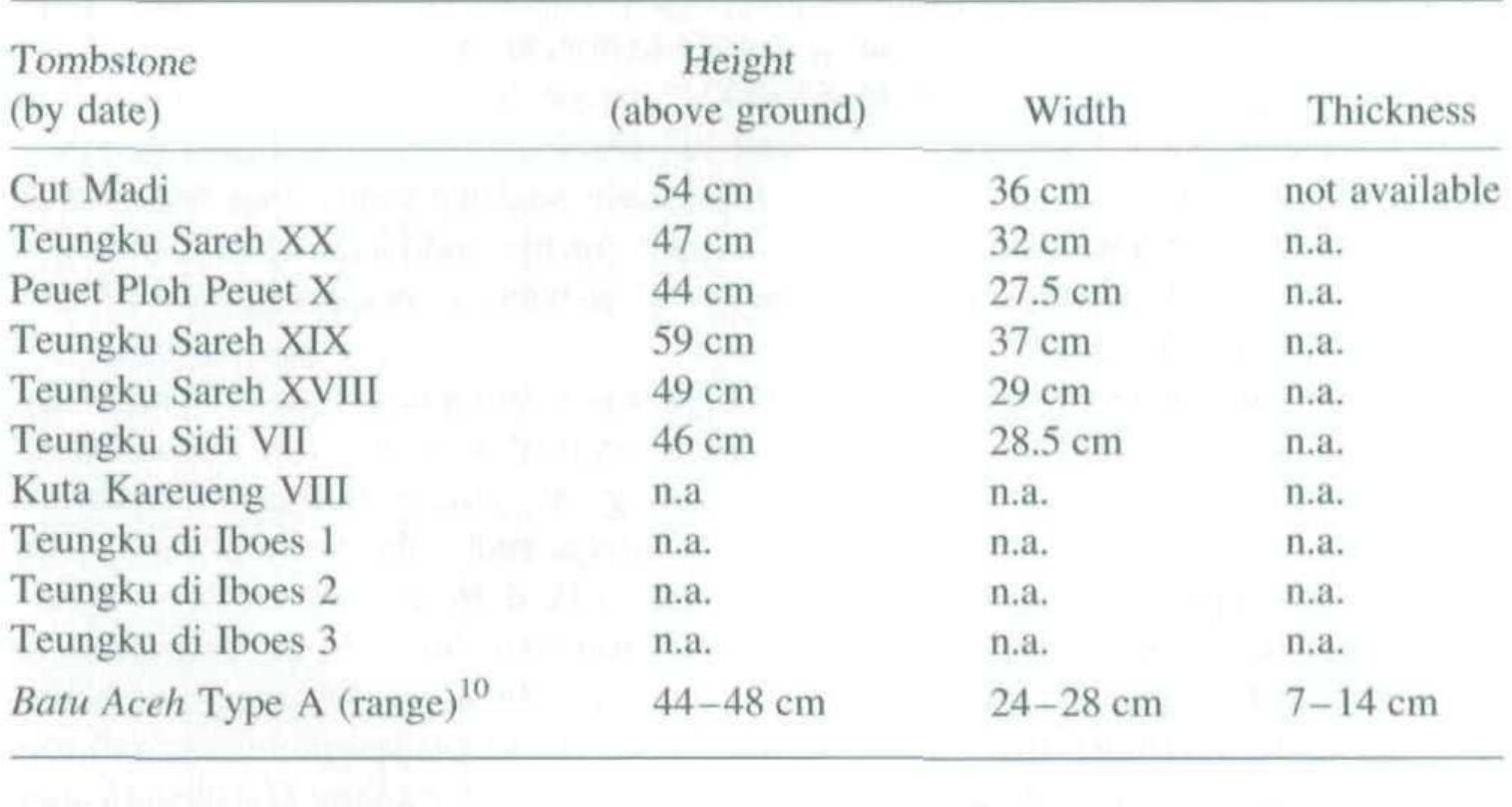 Dimensions of batu aceh precursors and type a stones main