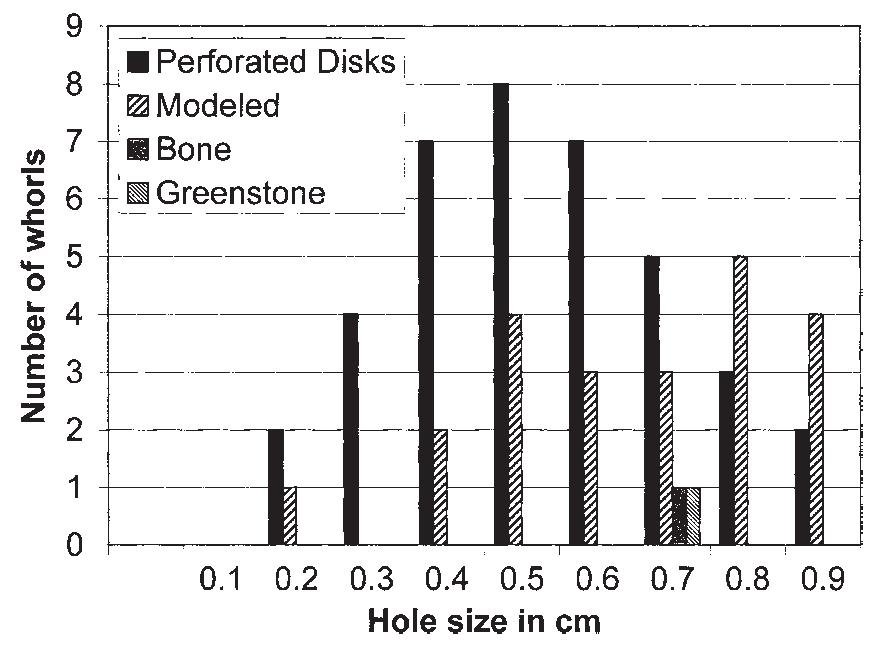 Graph of spindle whorl hole sizes.