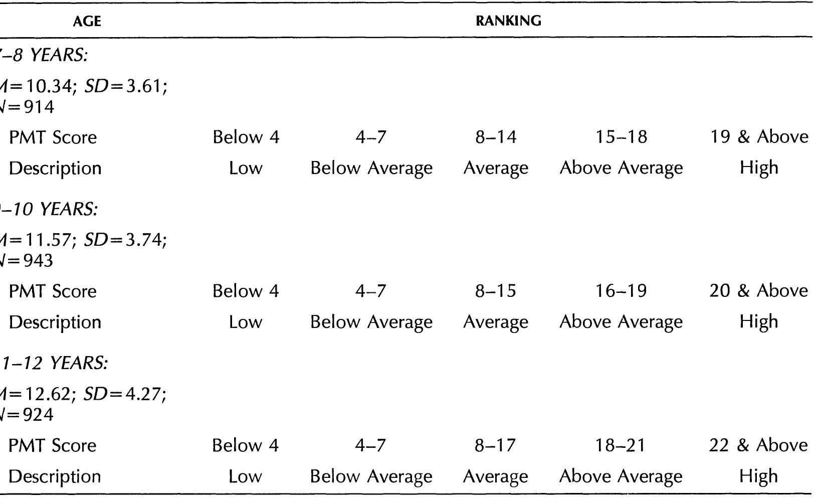 Age norms: pmt scores and descriptive rankings by age table