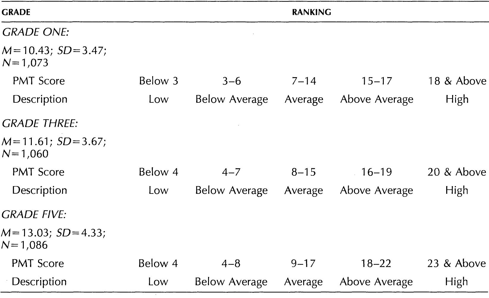 Grade norms: pmt scores and descriptive rankings by grade