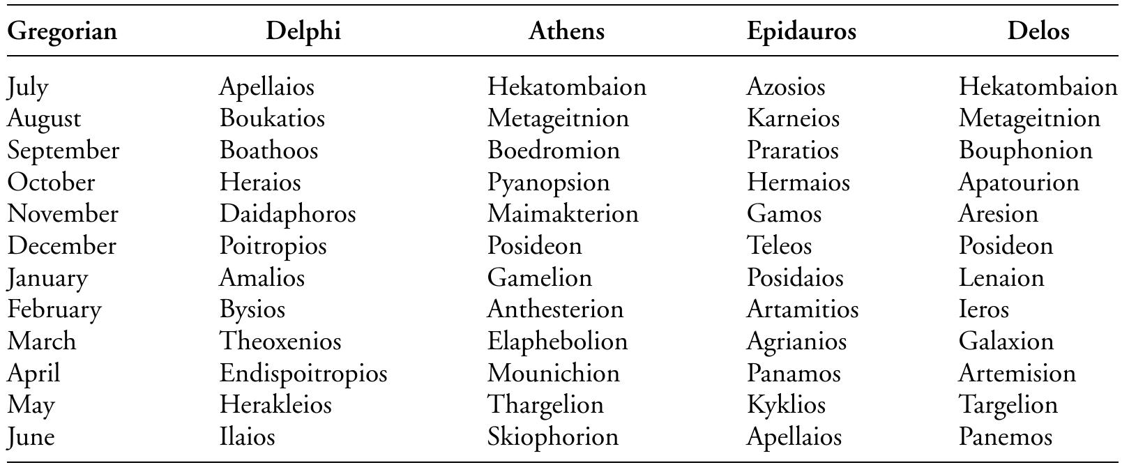 Comparison of greek month names and gregorian calendar