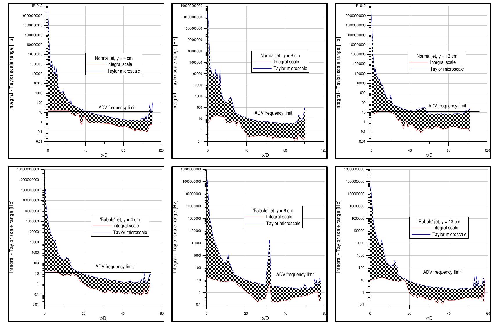 33 the integral scale — taylor microscale ranges for the