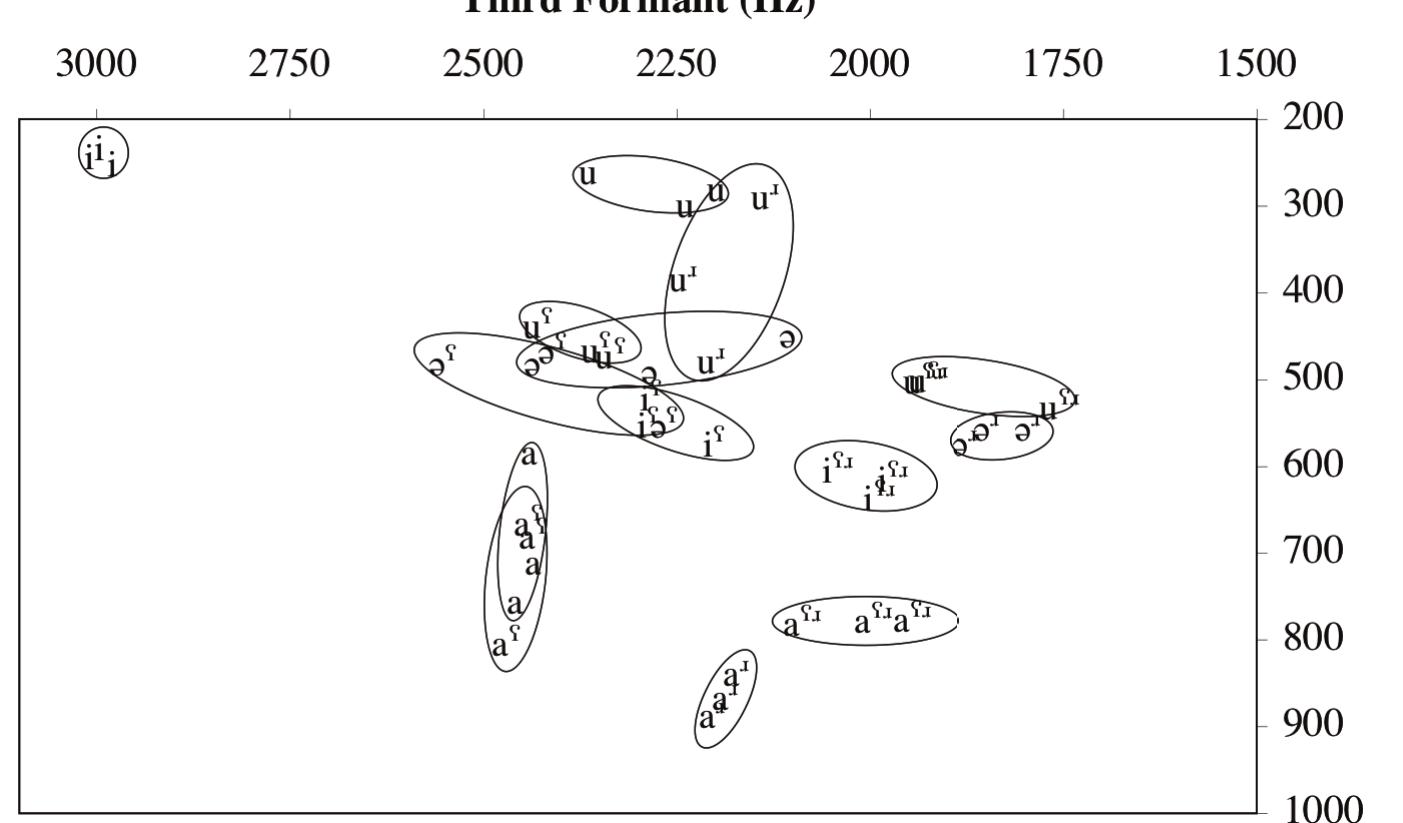 (29) hongyan vowel space (first and third formants):