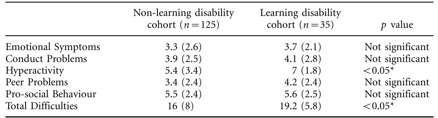Learning disability and non-learning disability cohort