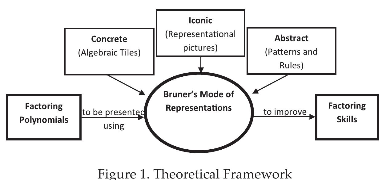 (PDF) The Use of Bruner's Modes of Representations in Teaching ...