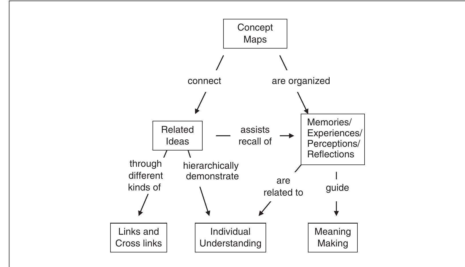 |. concept map of a concept map