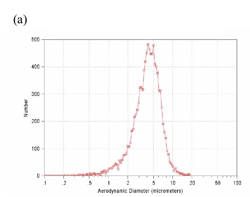 Shows (a) the particle size distribution and (b) particle