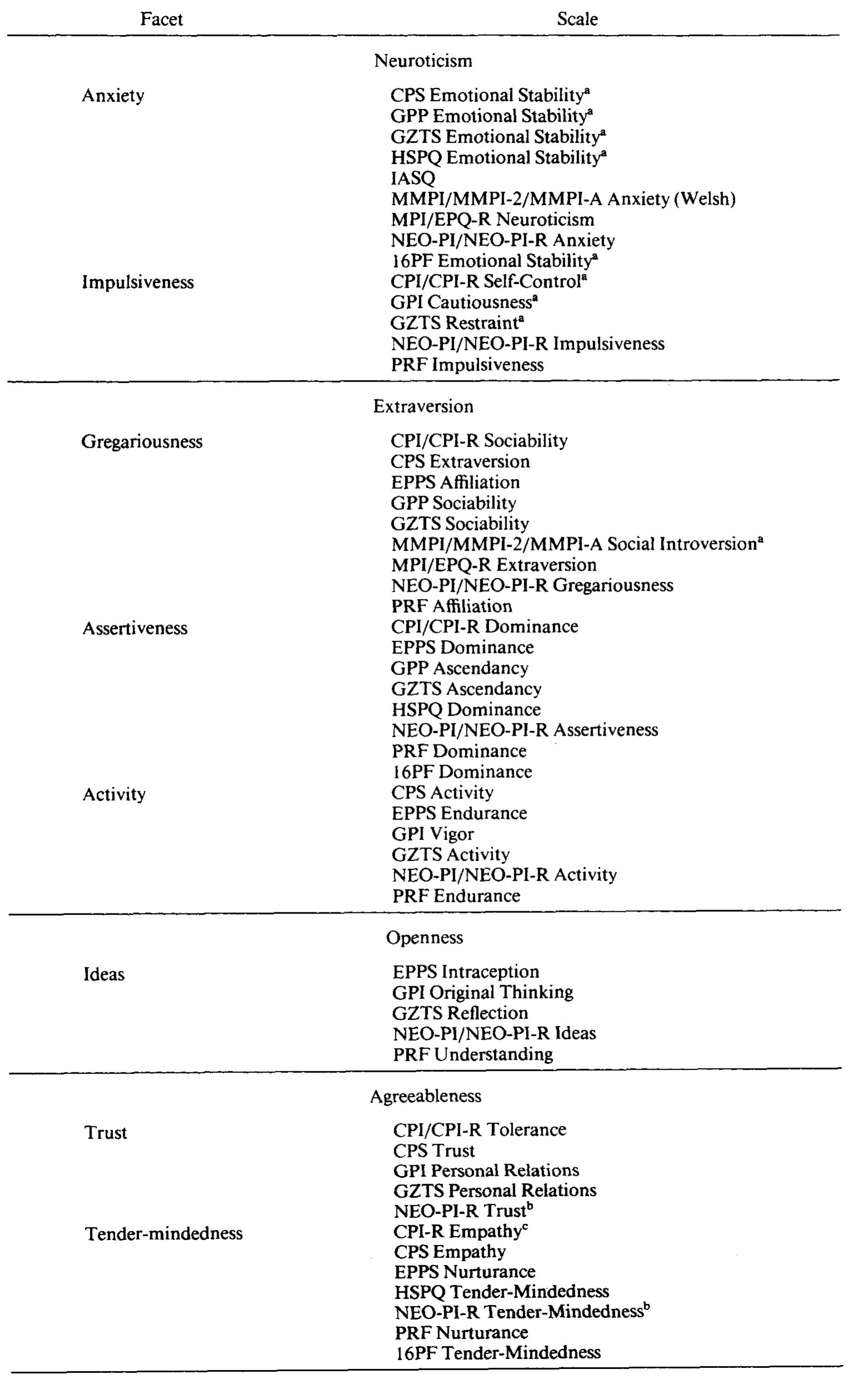 Classification of personality inventory scales by facets