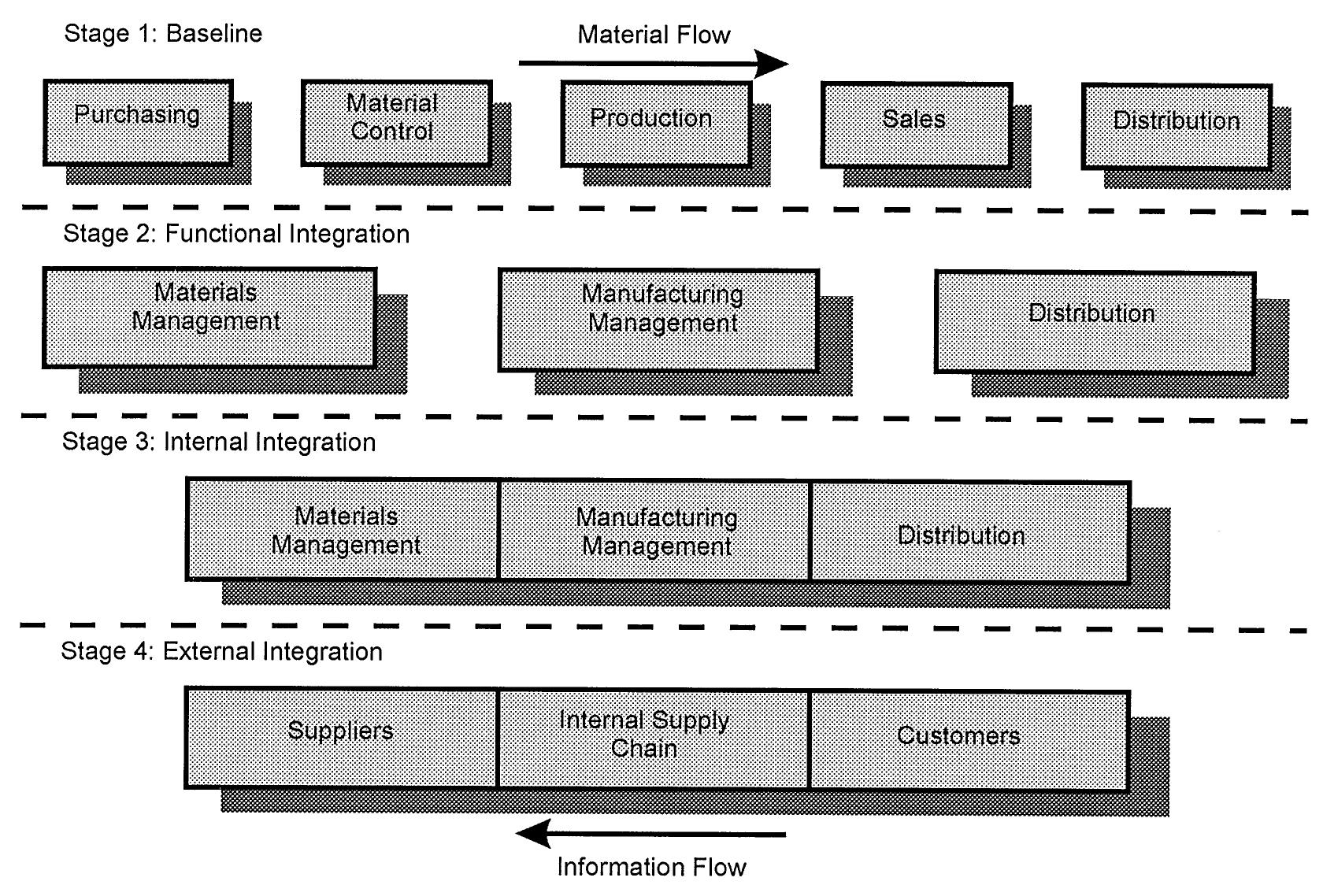 Figure 2 - from Leagility: integrating the lean and agile