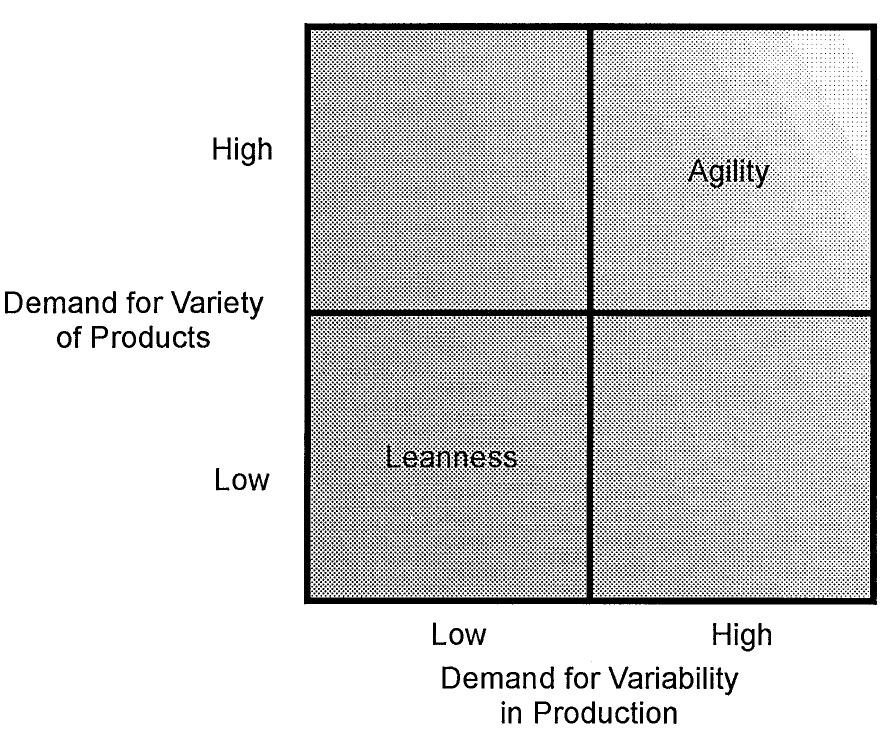 Applications of leanness and agility.