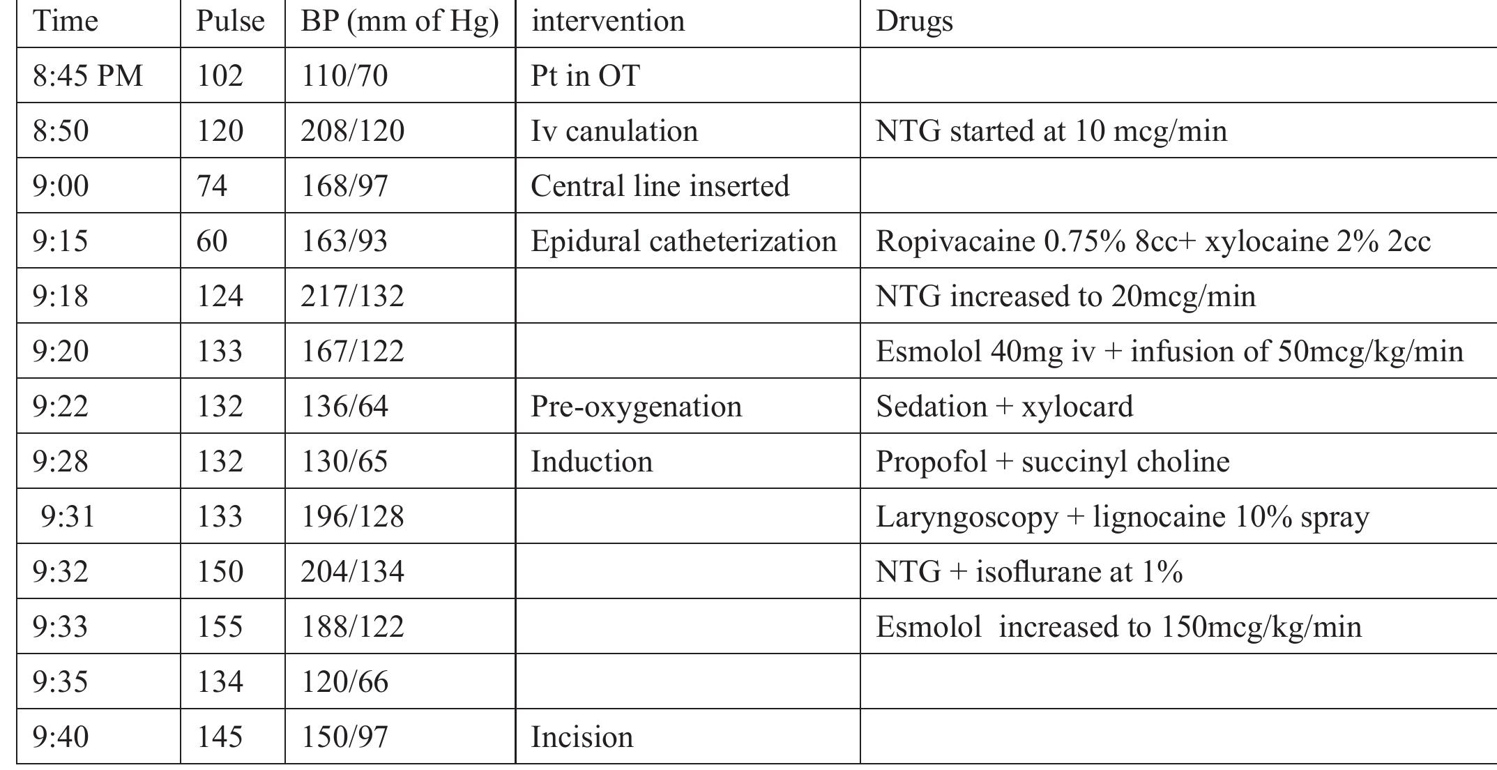 In chart. ntg drip was was started with dose of 10 mcg/min