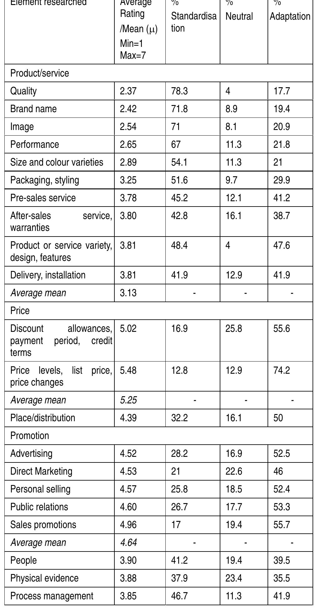 (PDF) Adaptation Vs. Standardization In International Marketing-The ...