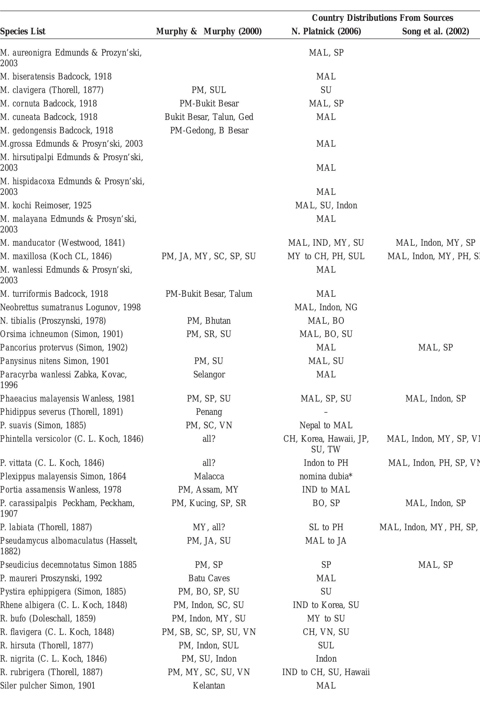 Norma-rashid & li: checklist of spiders from peninsular