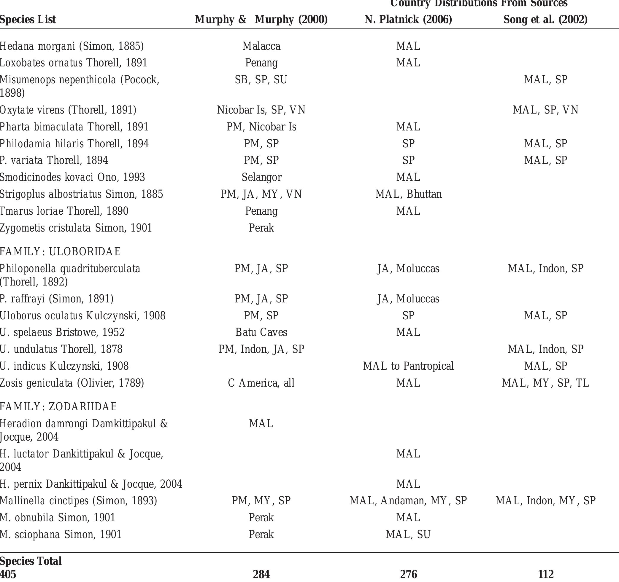 Table 11 - Norma-Rashid, Y., N.A. Rahman and D. Li, 2009.