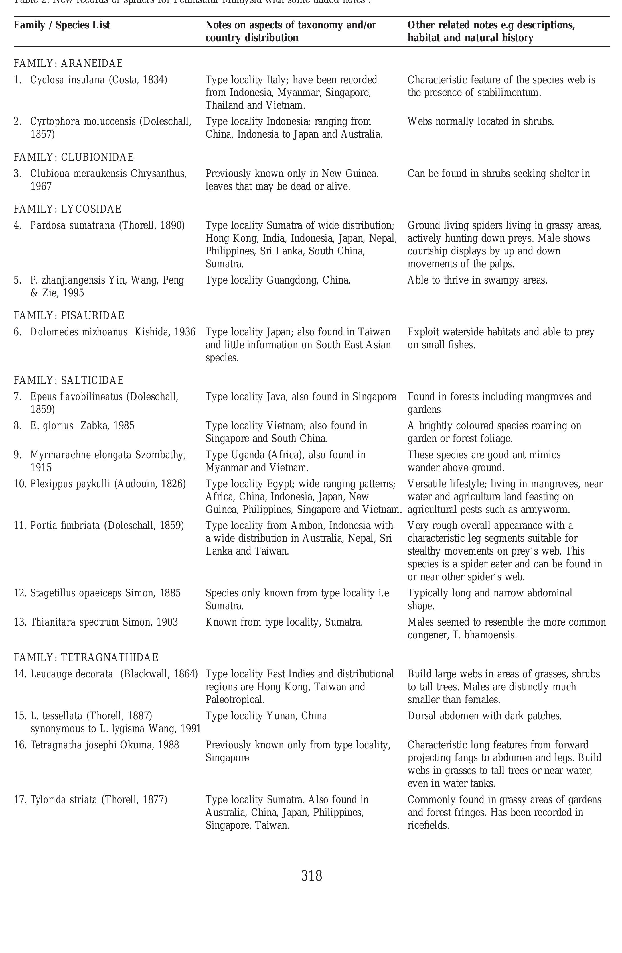 Norma-rashid & li: checklist of spiders from peninsular