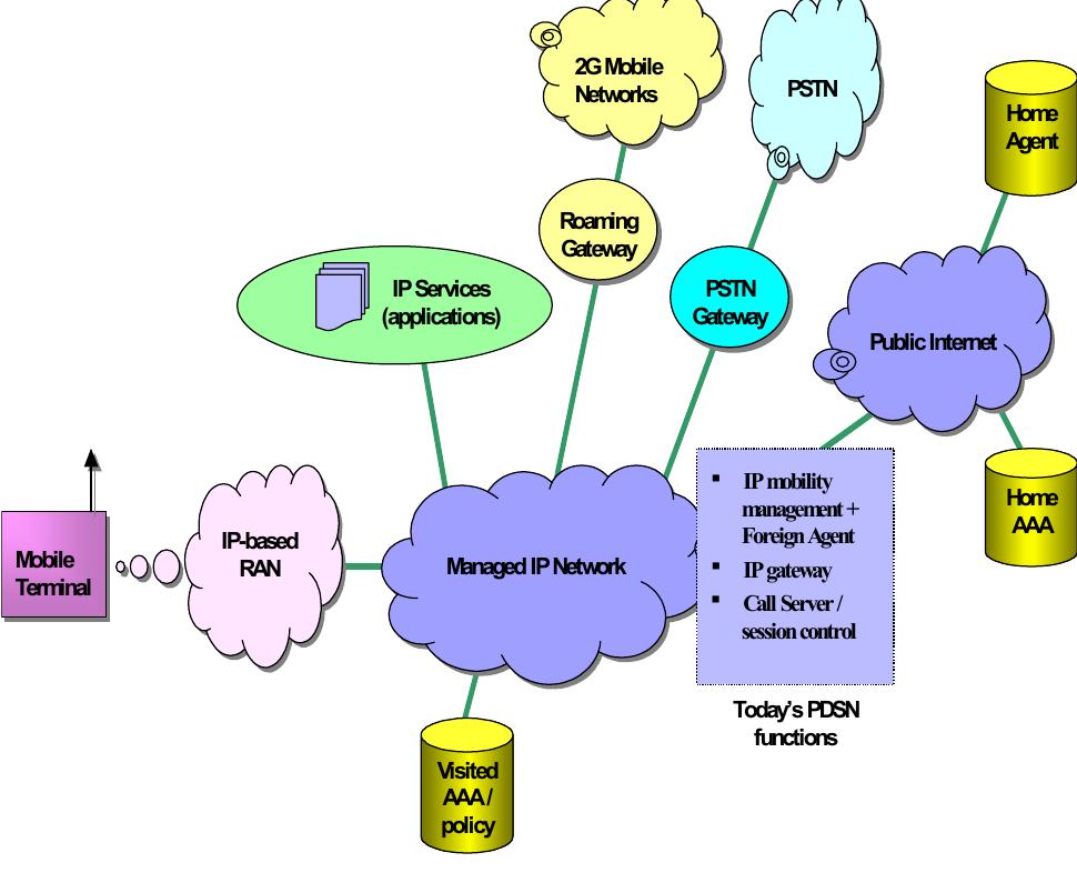 The 3gpp2 all-ip architecture 3gpp2 [3] combines wcdma radio