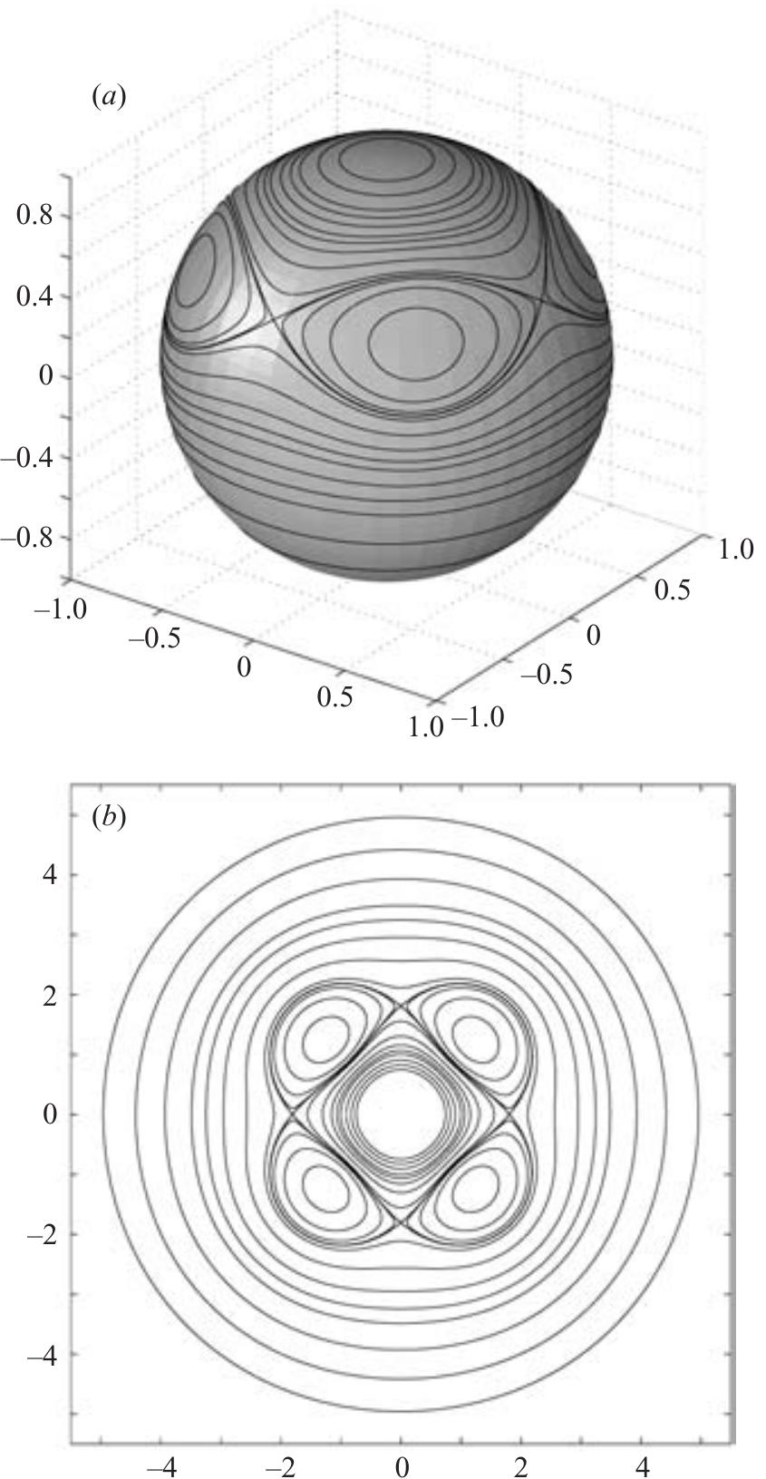 Figure 7 - from Stuart vortices on a sphere