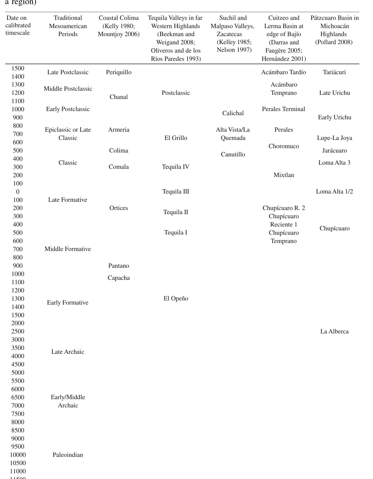 Chronological chart for western mexico (some columns combine