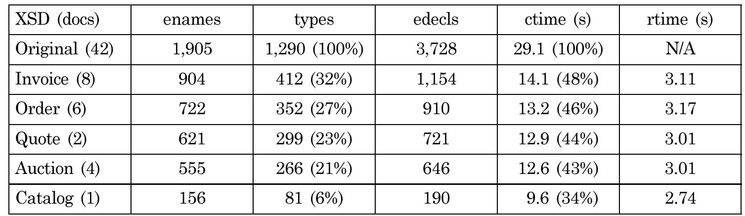 V Subschema Extraction On Xcbl 3 0 Table Vi Subschema