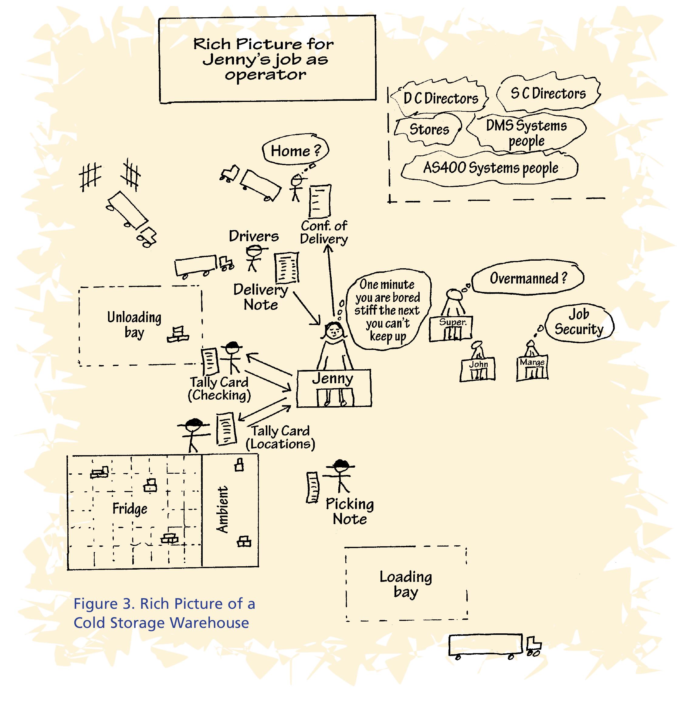 Figure 4 - from Methods & Tools: the Rich Picture: a Tool