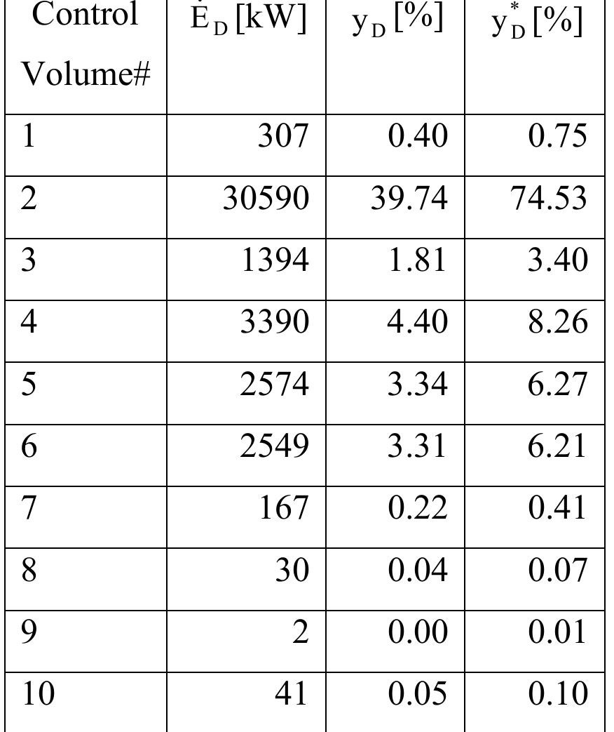 Table 13 - Exergy Analysis of Combined Cycle Cogeneration
