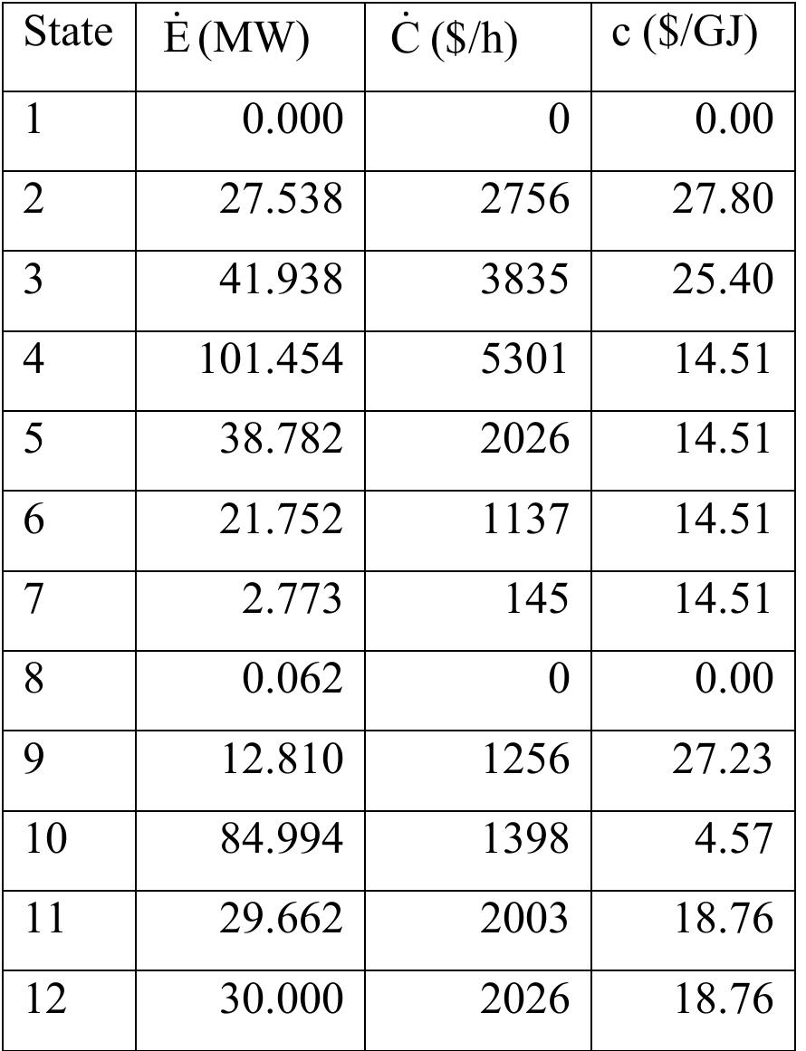 Table 25 - Exergy Analysis of Combined Cycle Cogeneration