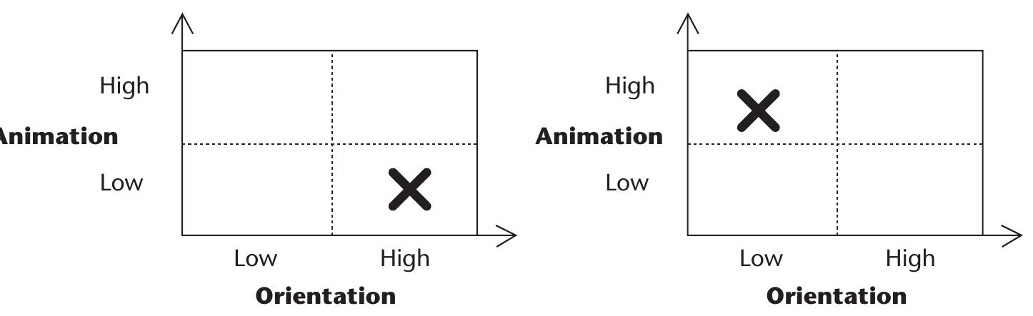 3 low animation, high orientation; and high animation, low