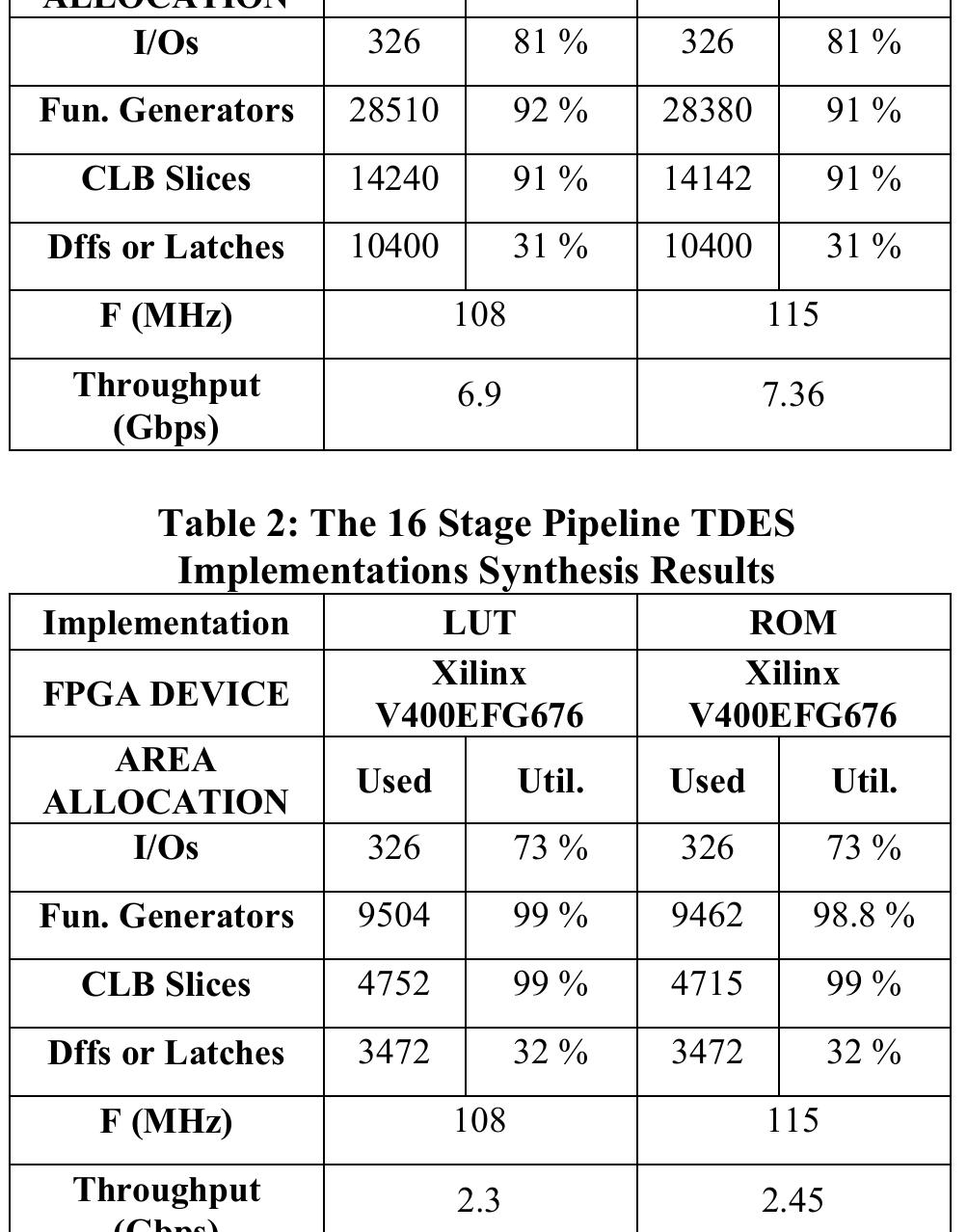 Table 1 - VLSI IMPLEMENTATIONS OF THE TRIPLE-DES BLOCK