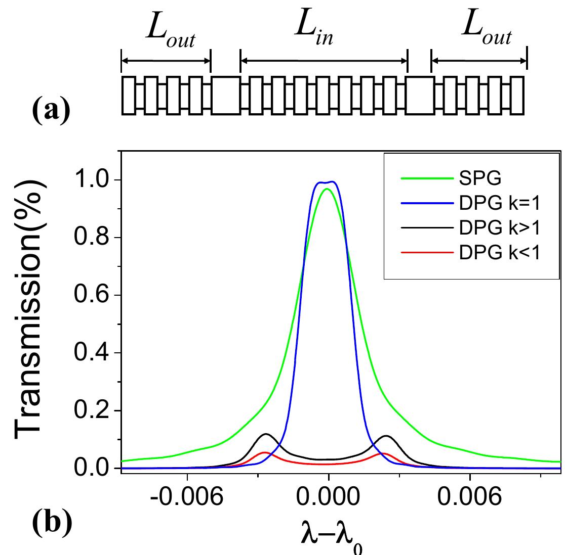 5. a) schematic diagram of a dpg filter .b) transmission