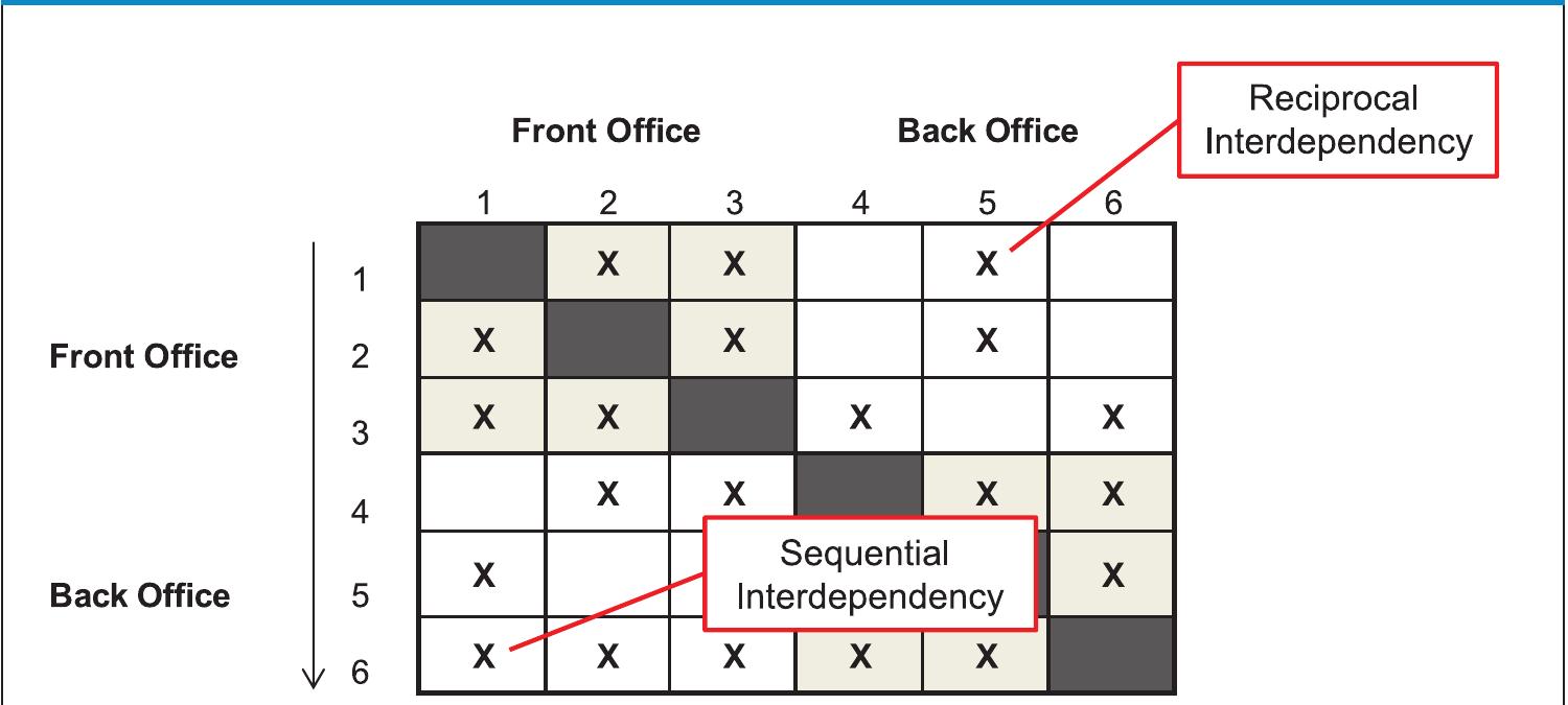 Exhibit 4: example of design structure matrix (dsm). if one