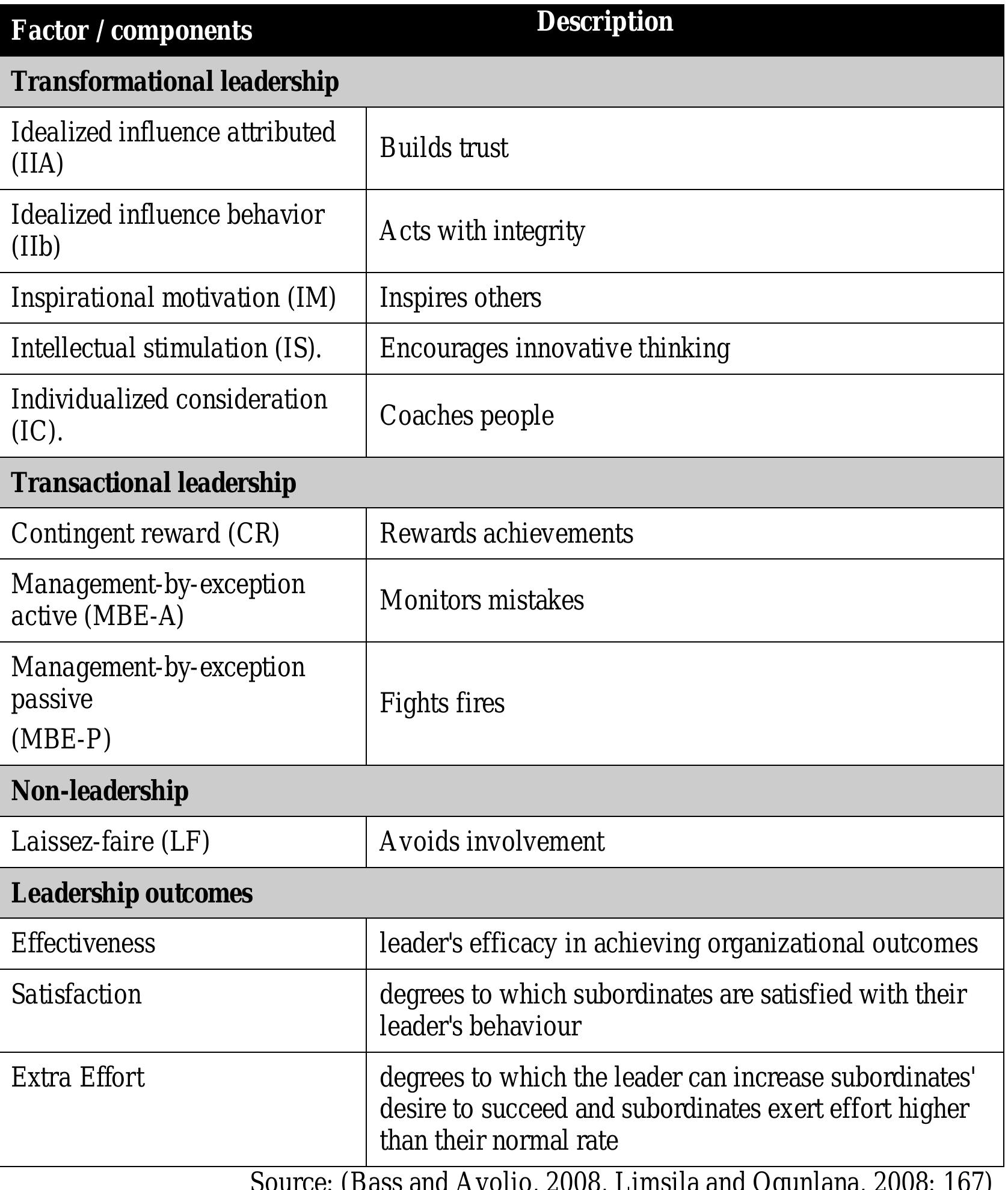 The full range model of transformational leadership