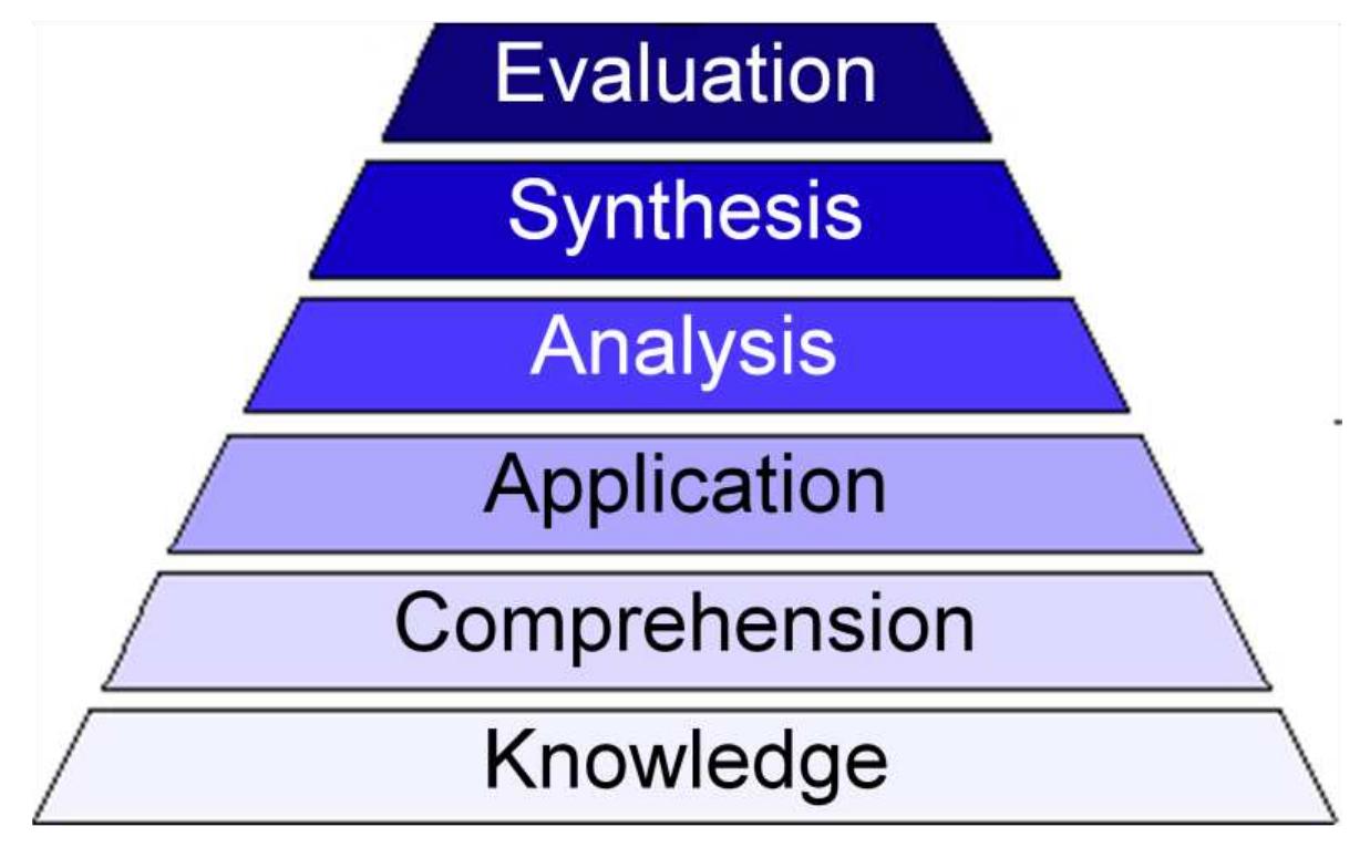 Figure 1 - Boyne, S. (2009) The phd literature review: its