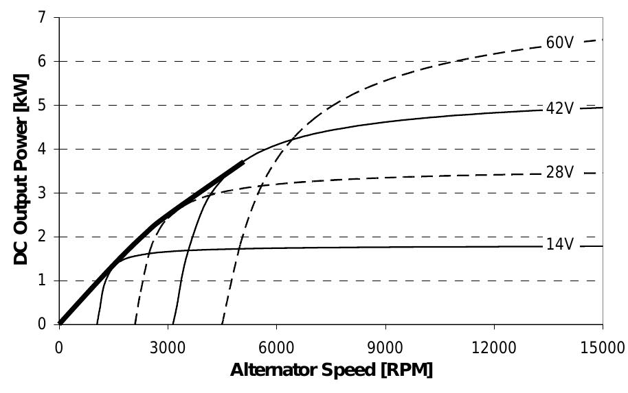 Predicted alternator output power as a function of speed, at