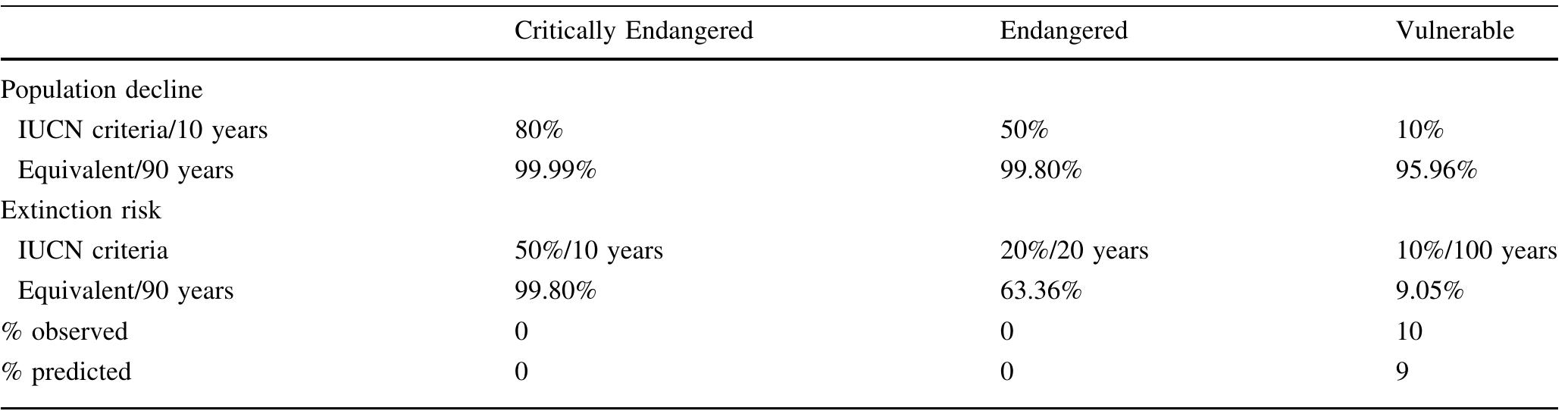 Data sources are shown in table 2 table 3 iucn criteria for