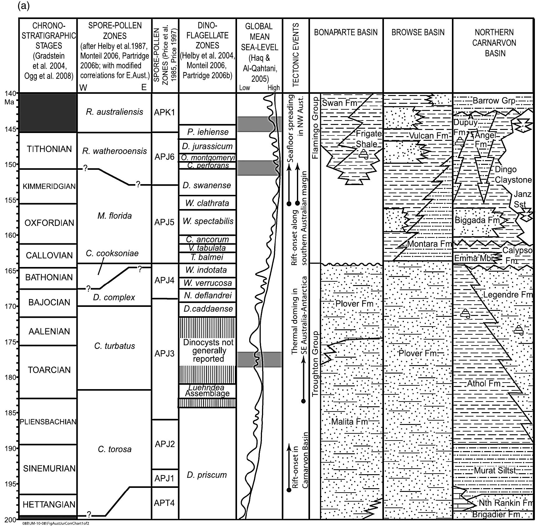 Lithostratigraphic correlation chart for australian jurassic