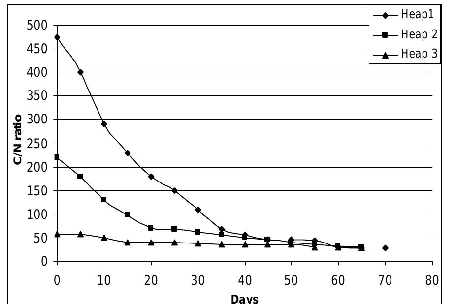 Figure 6 - Livestock Waste management
