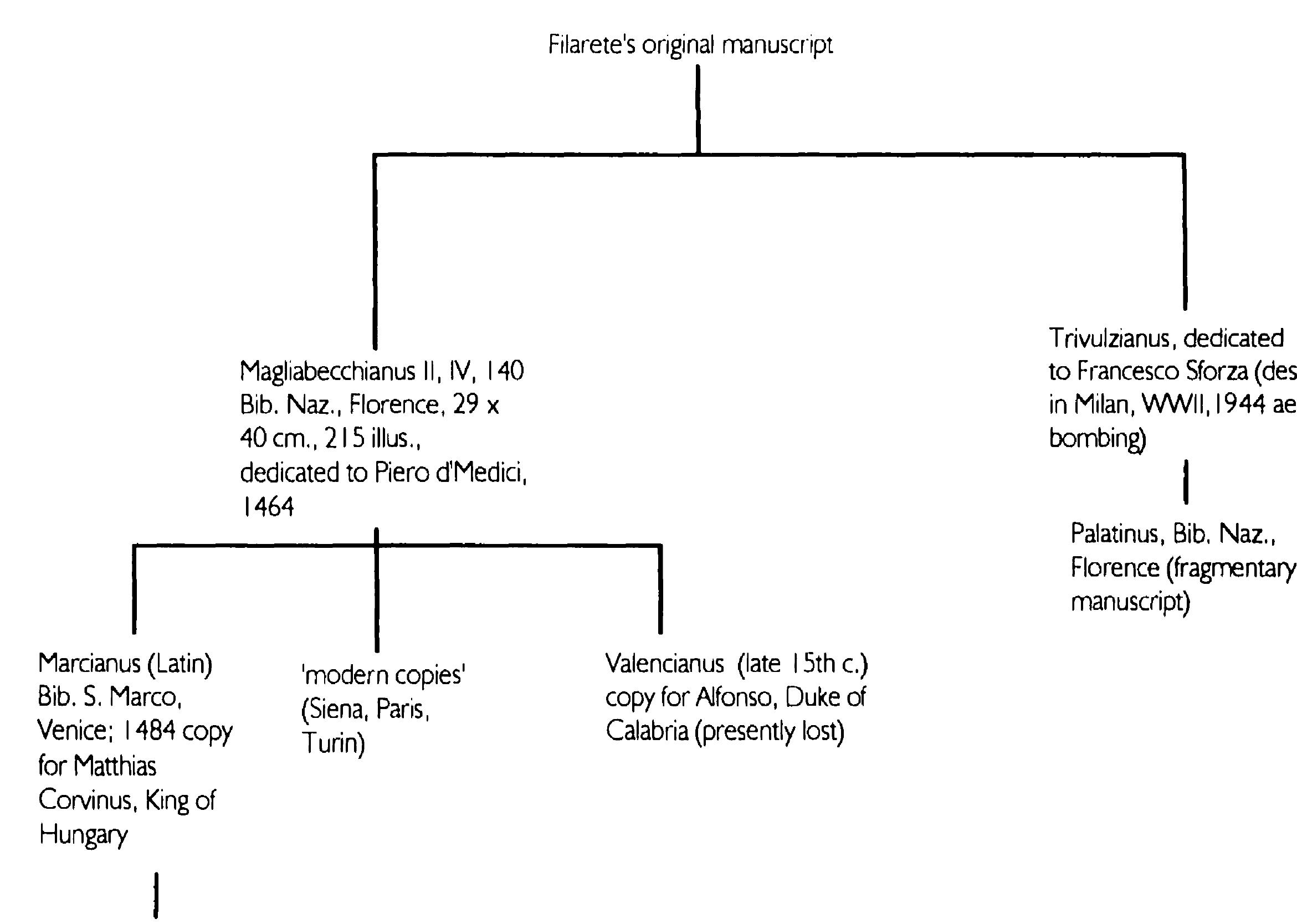 Figure 28 - Filarete and Central-Plan Architecture