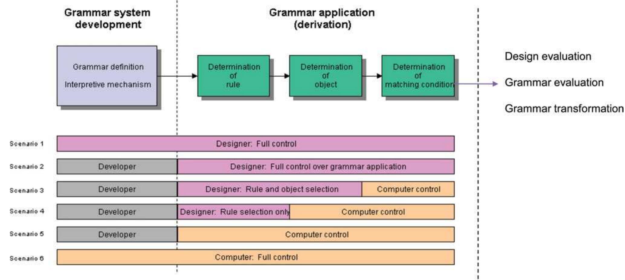 The architecture for shape grammar based design systems.