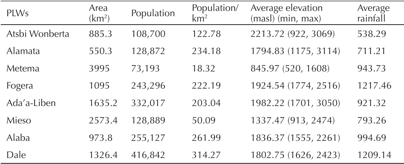Area and population data in surveyed pilot learning woredas