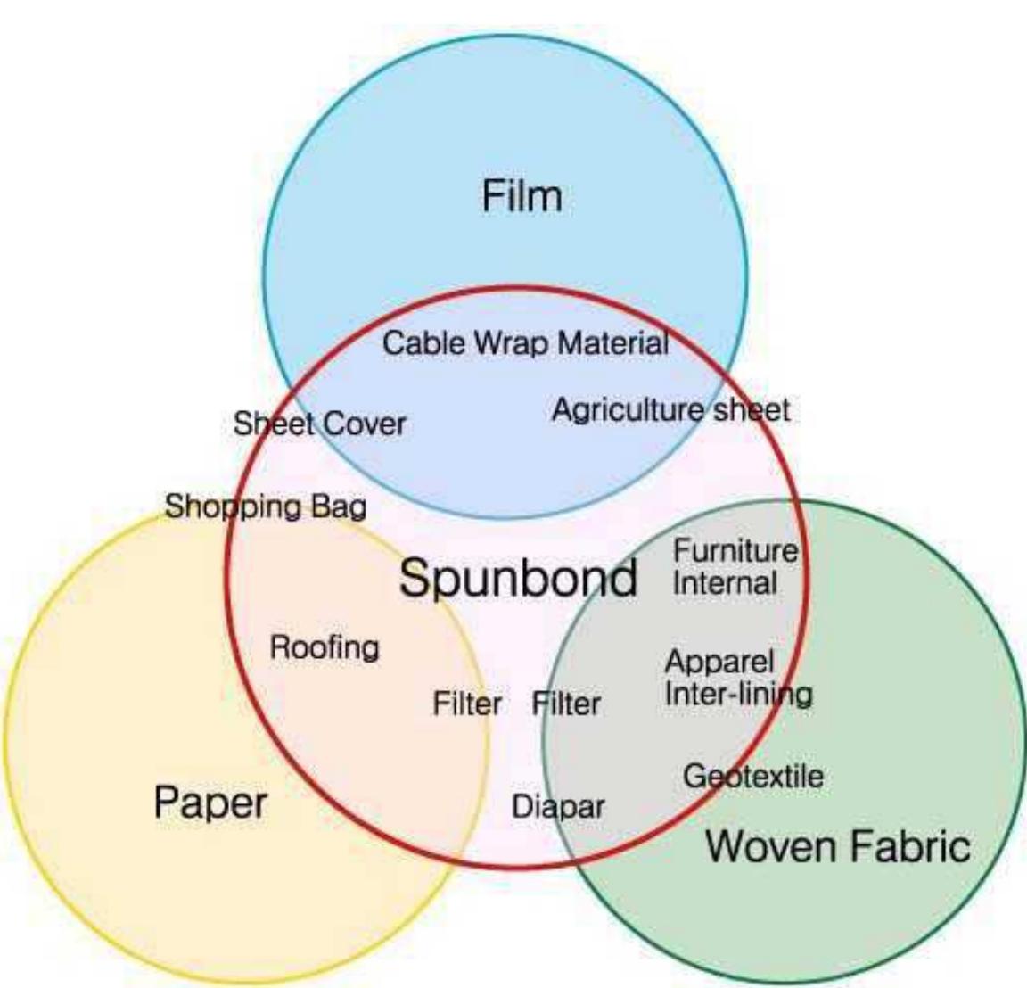 (PDF) The Spunbond Process
