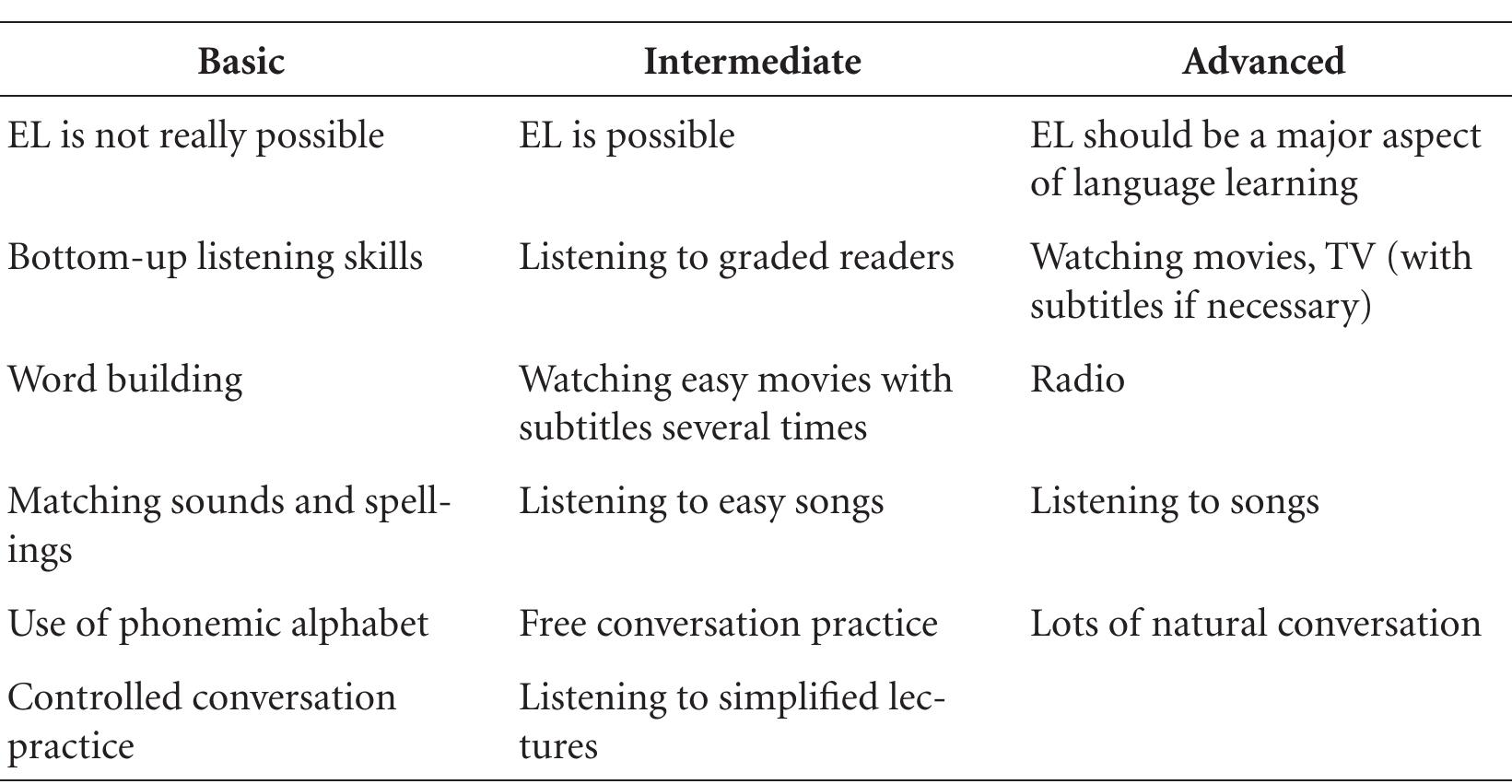 Types of extensive listening practice (based on waring,