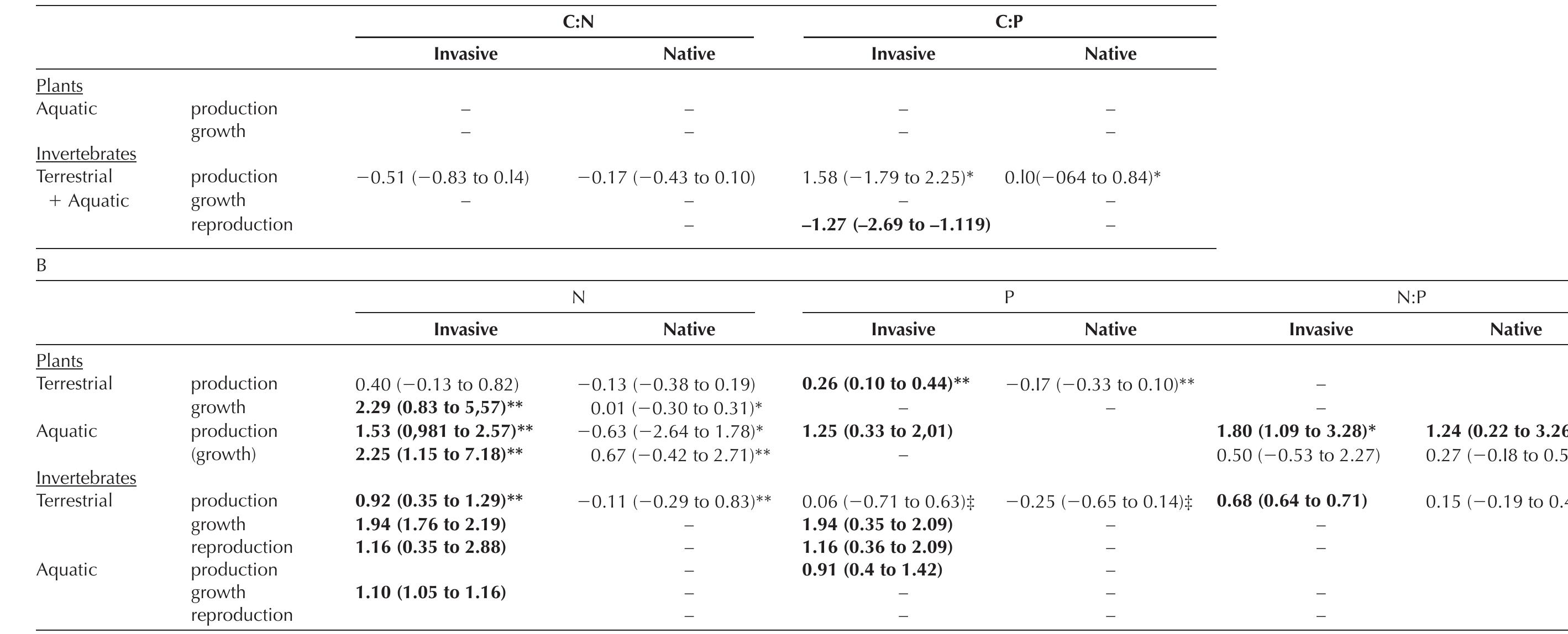 Student t-tests comparing invasive and native effect sizes