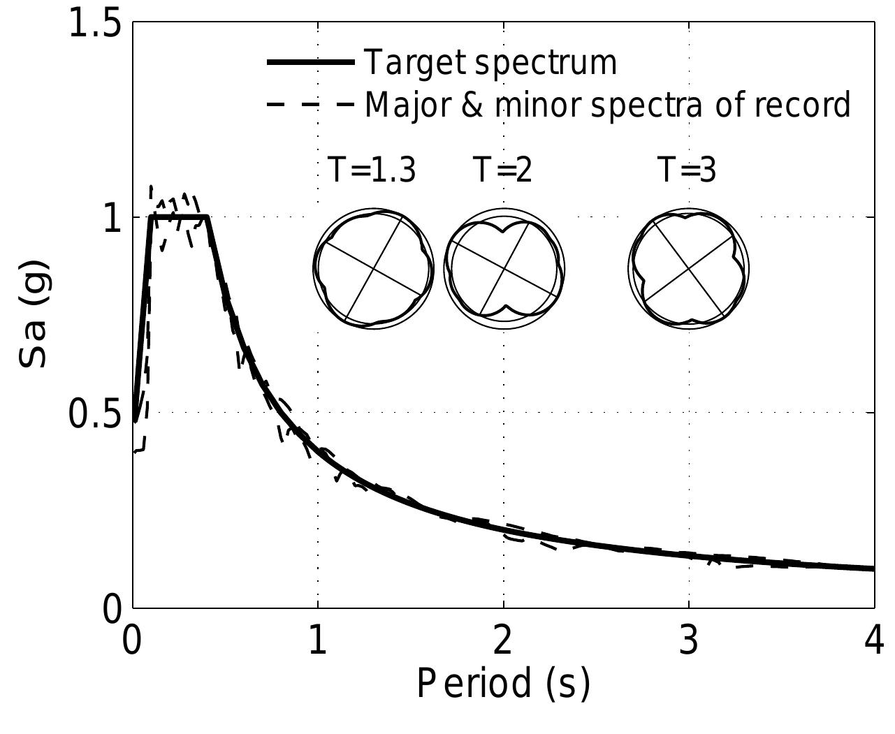 Figure 5 - Response Spectral Matching of Two Horizontal