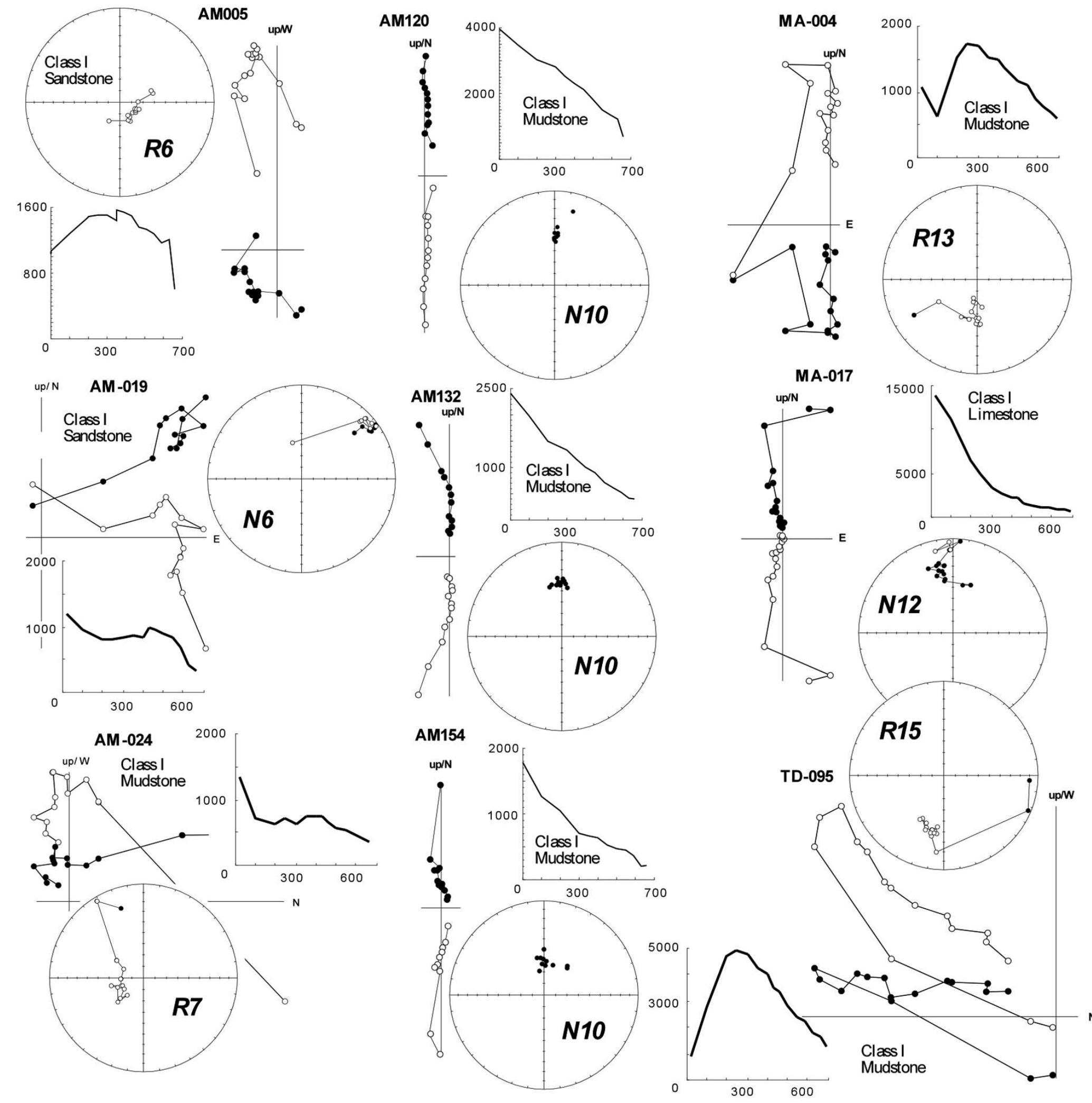 Examples of thermal demagnetization in samples from the