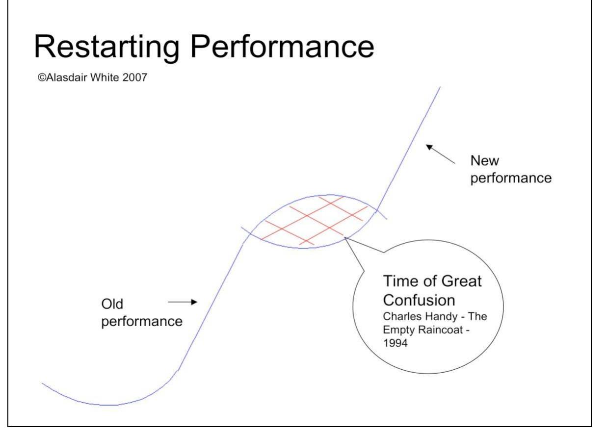 restarting performance (adapted from handy, 1994) this