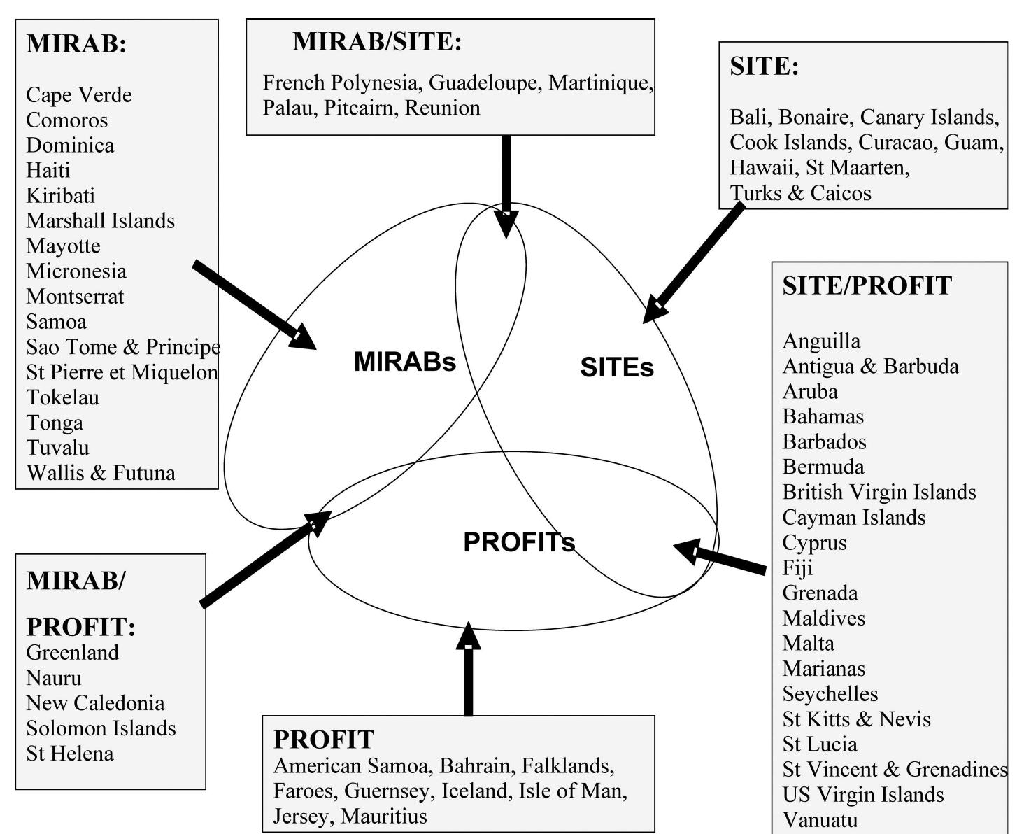 The structures of small economies: a threefold taxonomy