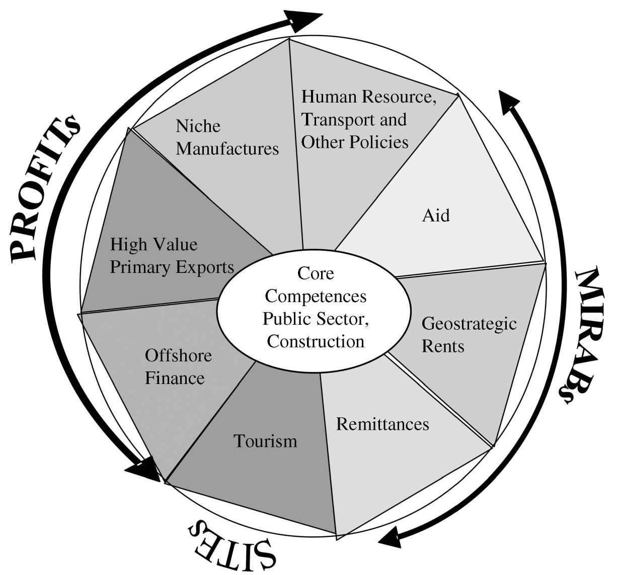 Spinning the wheel: the structures of small economies. ems,